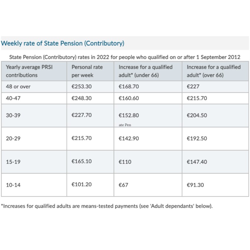 State Pension Bands 2022 - IrishJobs Career Advice
