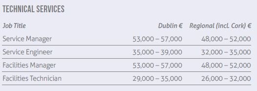 Salaries for professionals in Engineering & Operations in 2014 ...