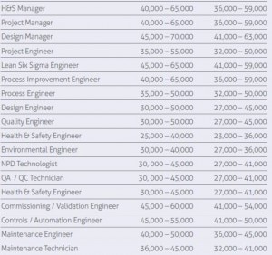 Salaries for professionals in Engineering & Operations in 2014 ...