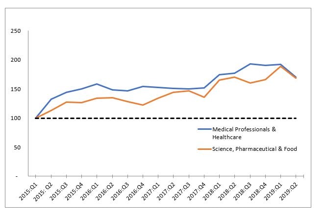 Growth in construction and hotel job vacancies continues according to ...