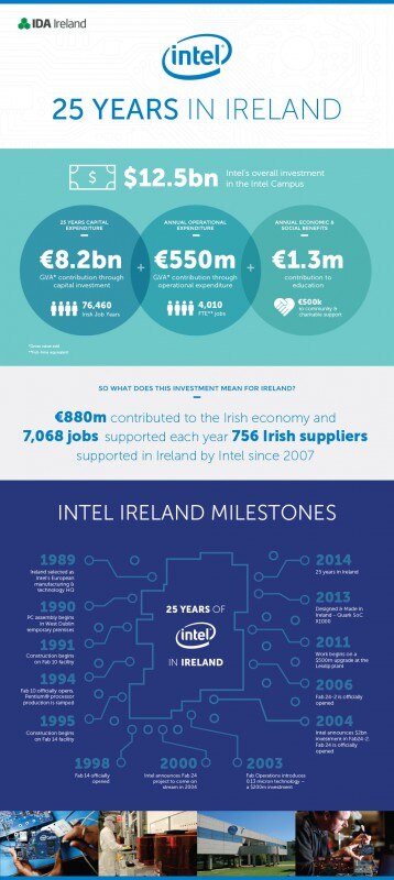 IDA_Intel-25th-anniversary_infographic - IrishJobs Career Advice