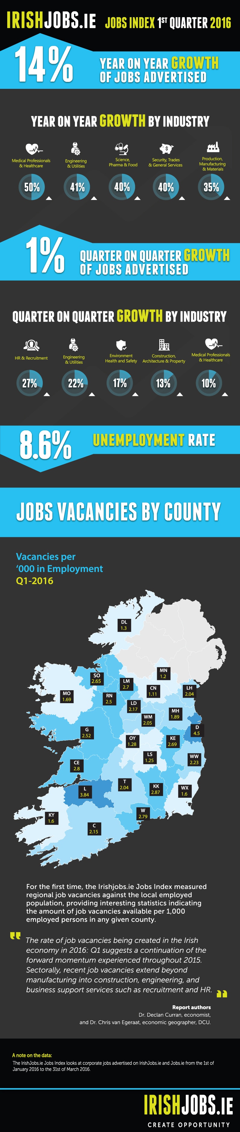 IJ.Job.Index.Infographic.Q1.2016 - IrishJobs Career Advice