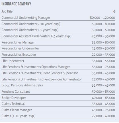 Salaries for Professionals working in Insurance in 2014 - IrishJobs ...