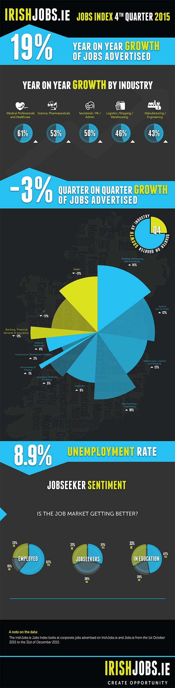 Jobs up 19% in 2015 according to IrishJobs.ie Jobs Index - IrishJobs ...