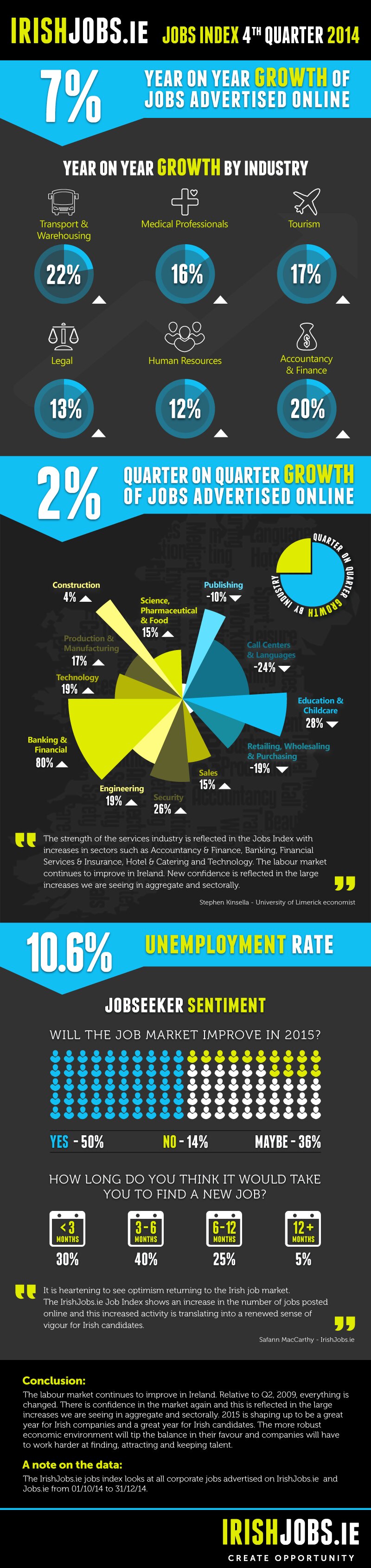 Number of jobs advertised online up 7% - IrishJobs Career Advice