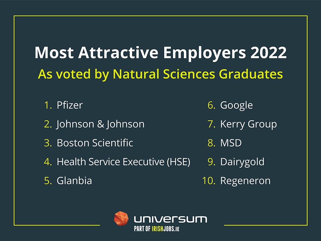 Natural Sciences Graduates - Most Attractive Employers Index Top 5's ...