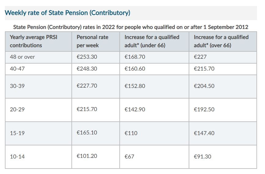 Weekly rate of State Pension (Conbributory) - IrishJobs Career Advice